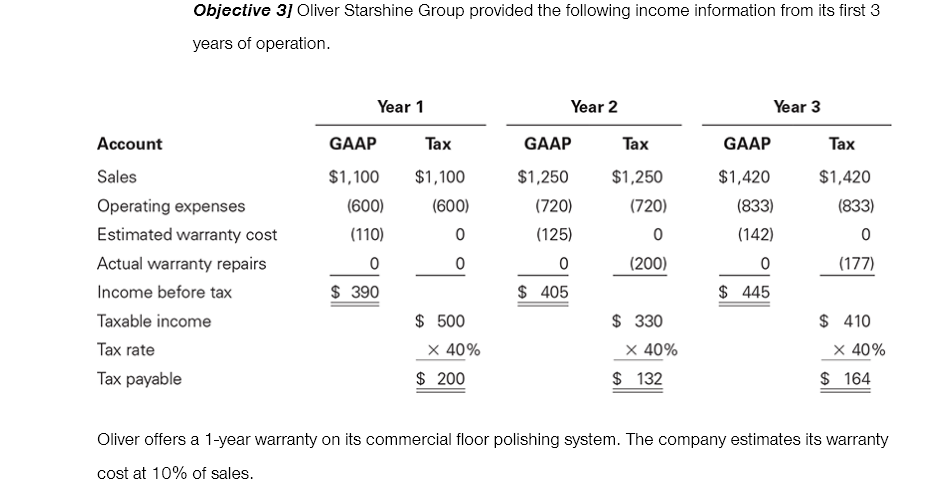 Solved RequiredCompute the deferred tax expense and the | Chegg.com