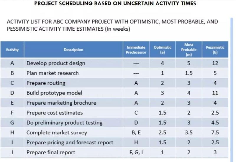 Solved Project Scheduling Based On Uncertain Activity Times