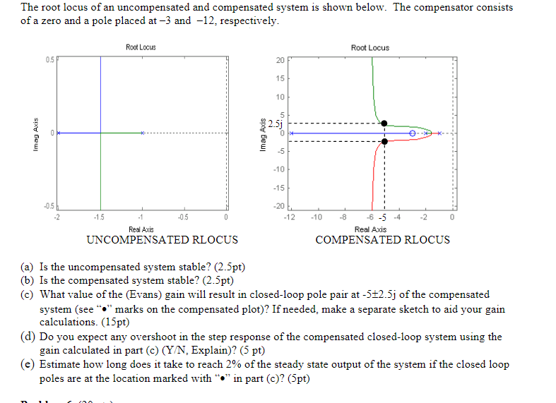 Solved The root locus of an uncompensated and compensated | Chegg.com