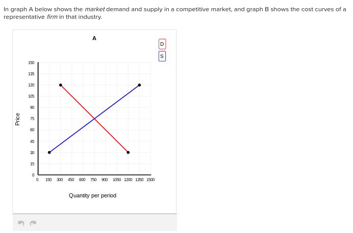 Solved In graph A below shows the market demand and supply | Chegg.com
