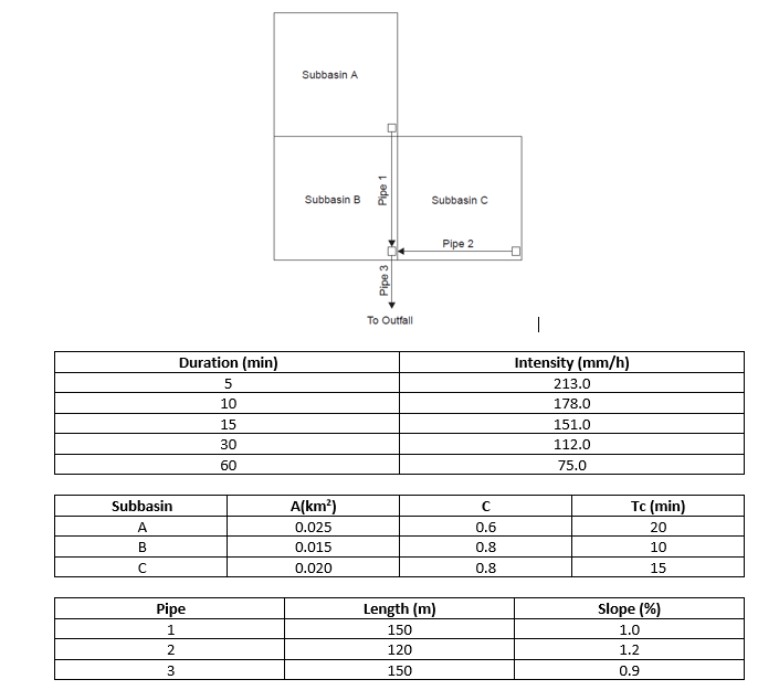 Below is a plan view of a storm sewer system draining | Chegg.com