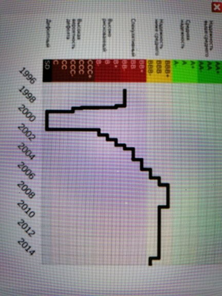 Solved The chart depicts the credit rating of Russia over | Chegg.com