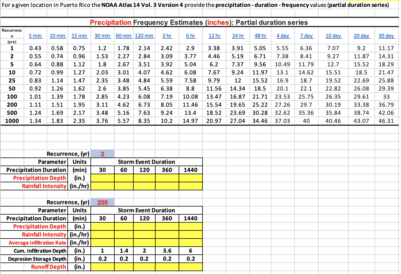 Solved For a given location in Puerto Rico the NOAA Atlas 14 | Chegg.com