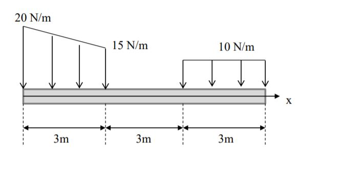 Solved The distribution loads are working on the beam as | Chegg.com