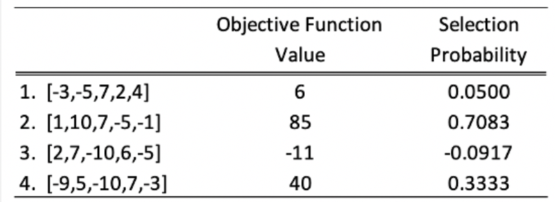 Solved A problem is being solved with the Genetics Algorithm | Chegg.com