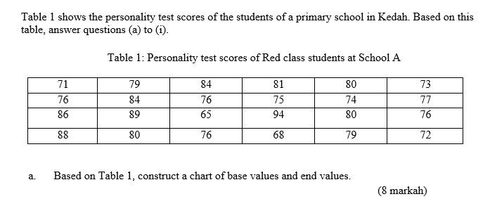 Solved Table 1 shows the personality test scores of the | Chegg.com