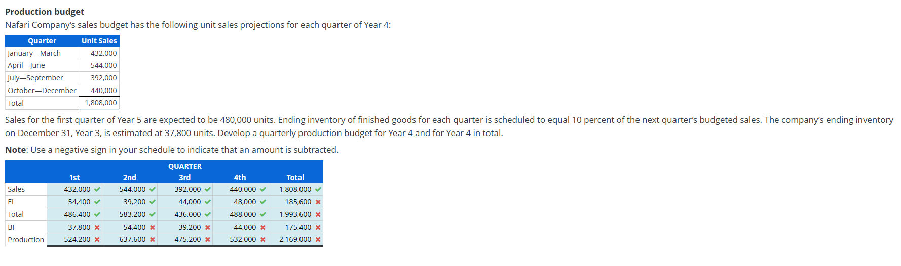 Solved Production budget Nafari Company's sales budget has | Chegg.com