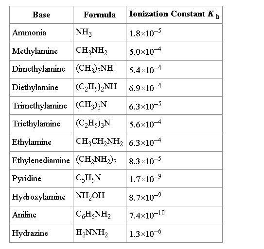 Solved Using this table of ionization constants, calculate | Chegg.com