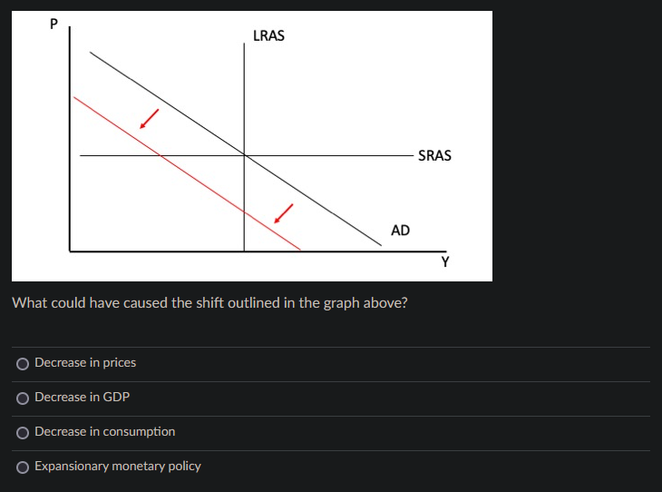 Solved What could have caused the shift outlined in the | Chegg.com