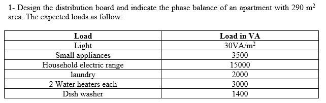 Solved 1- Design the distribution board and indicate the | Chegg.com
