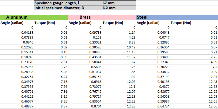 Solved Specimen gauge length, 1 Initial specimen diameter, D | Chegg.com