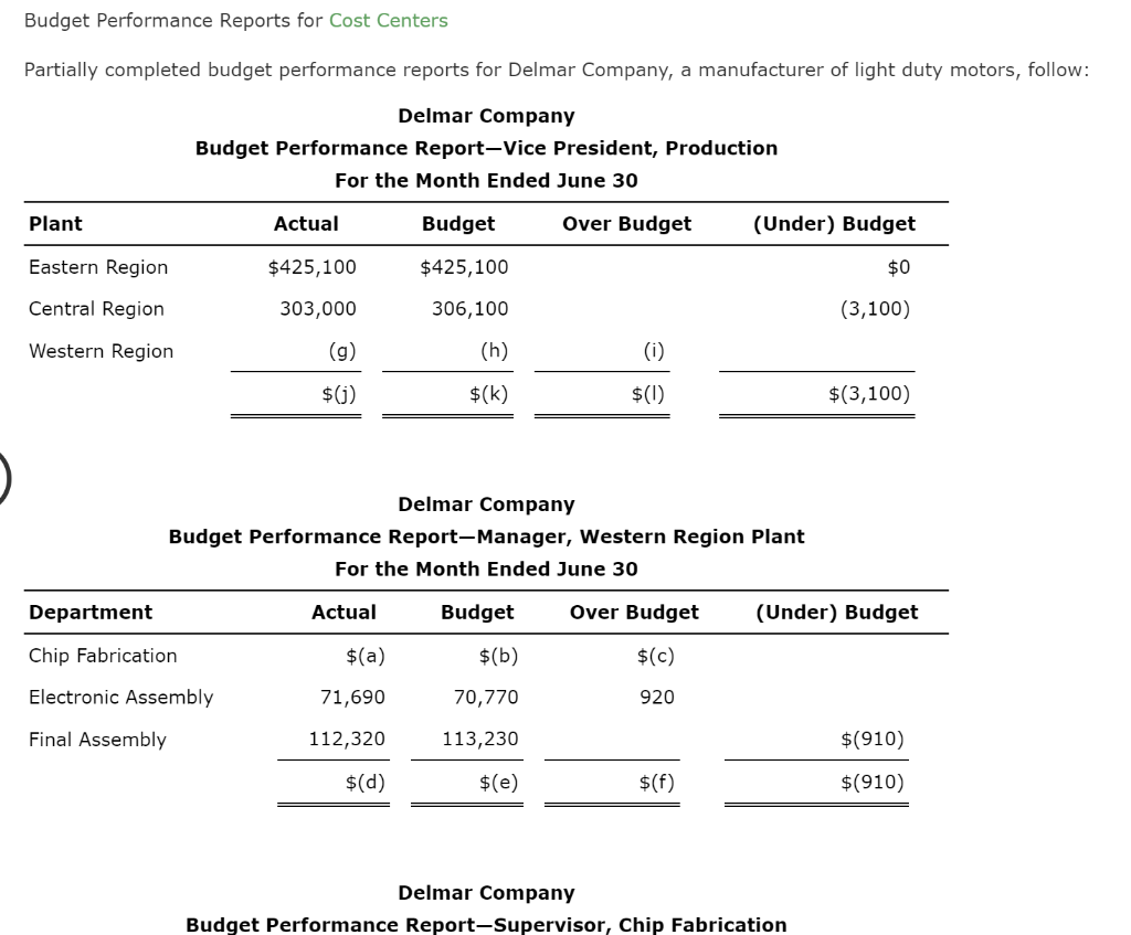Solved Budget Performance Reports for Cost Centers Partially | Chegg.com