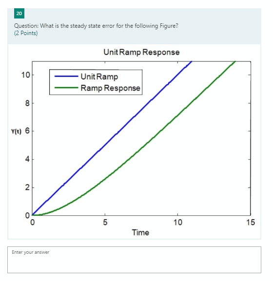 Solved 20 Question: What is the steady state error for the | Chegg.com