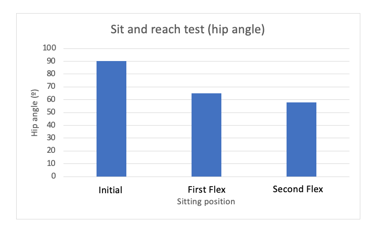 Flexibility (sit and reach test) Initial sitting | Chegg.com