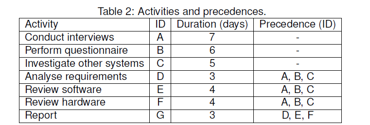Solved Construct the activity on network (AON) diagram for | Chegg.com