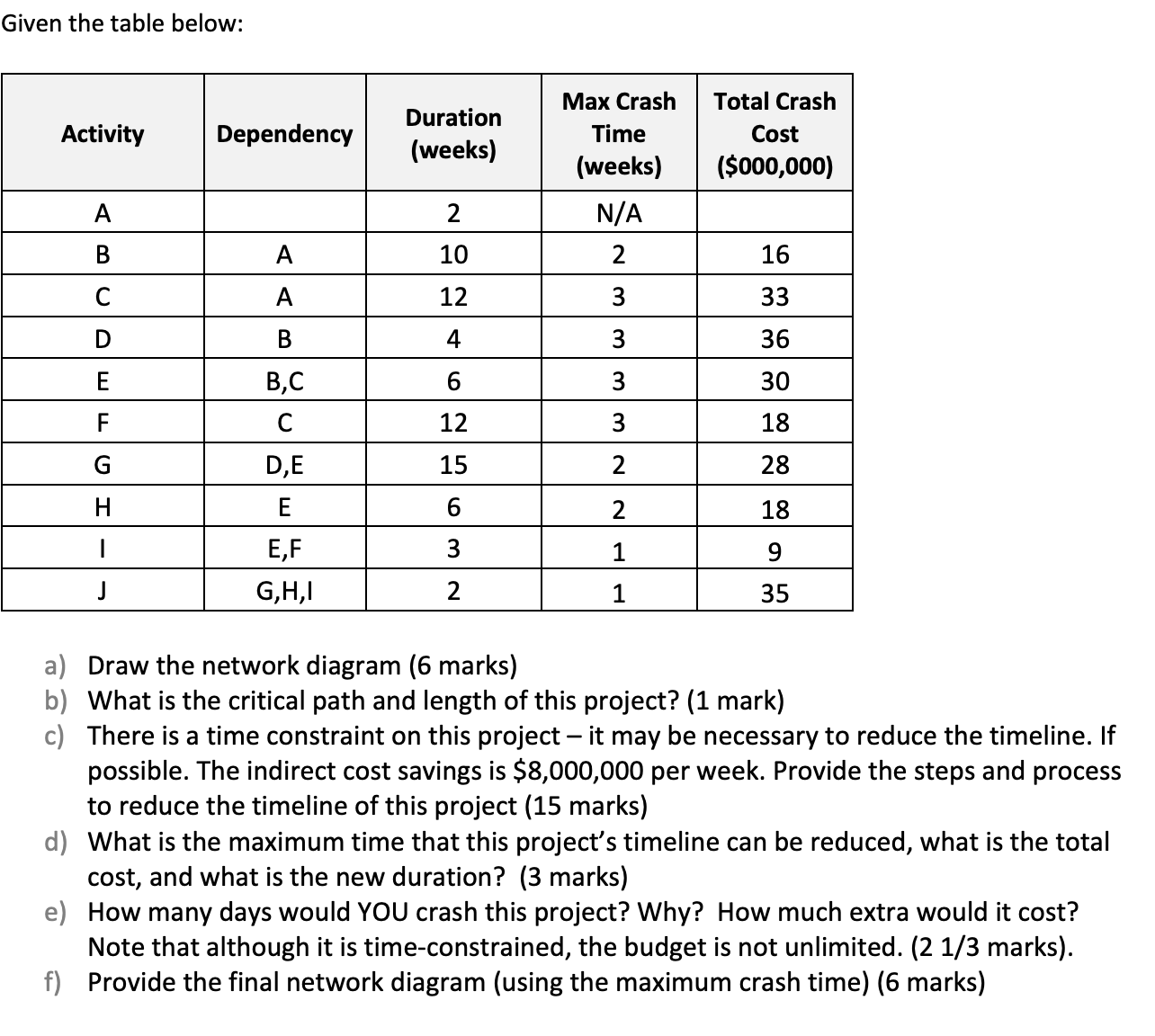 Solved all done in excel Given the table below:a) ﻿Draw the | Chegg.com
