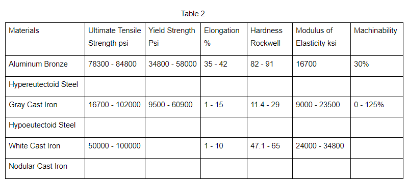 Solved Table 2 Materials Ultimate Tensile Yield Strength | Chegg.com