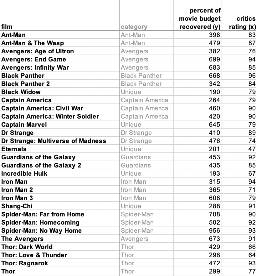 Solved - critic's rating; the movie critic's rating of the | Chegg.com