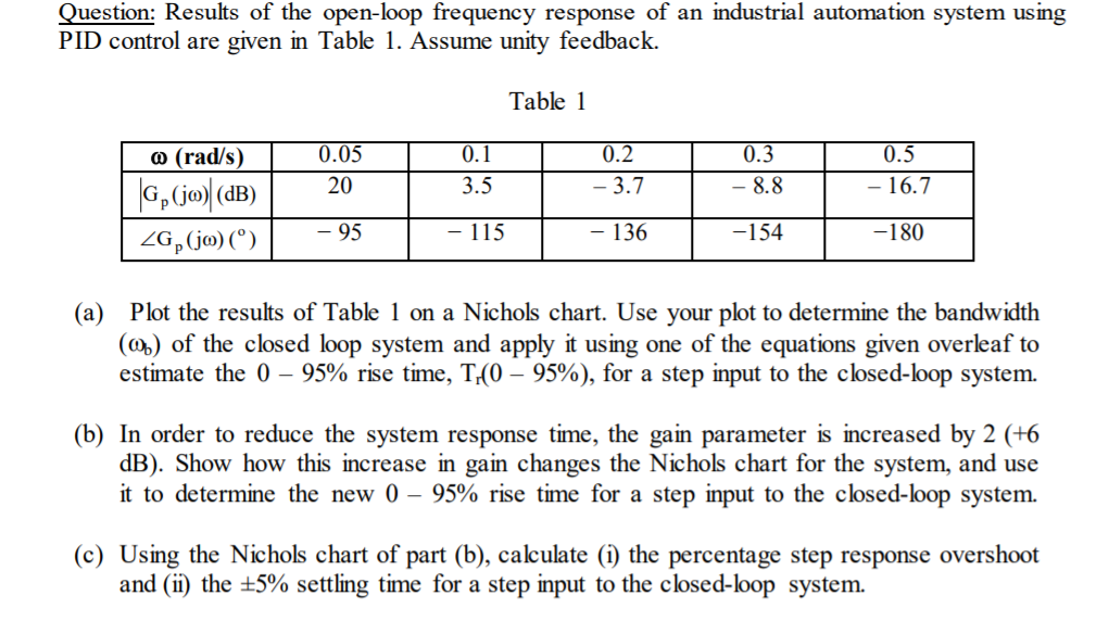 Solved Results Of The Open Loop Frequency Response Of An 