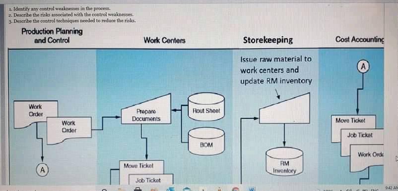 Solved 1. Identify any control weaknesses in the process. | Chegg.com