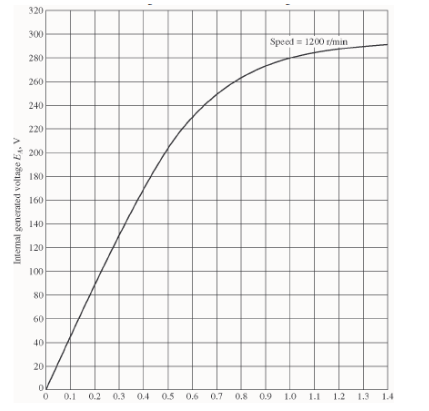 Solved A dc motor connected in separate excitation | Chegg.com