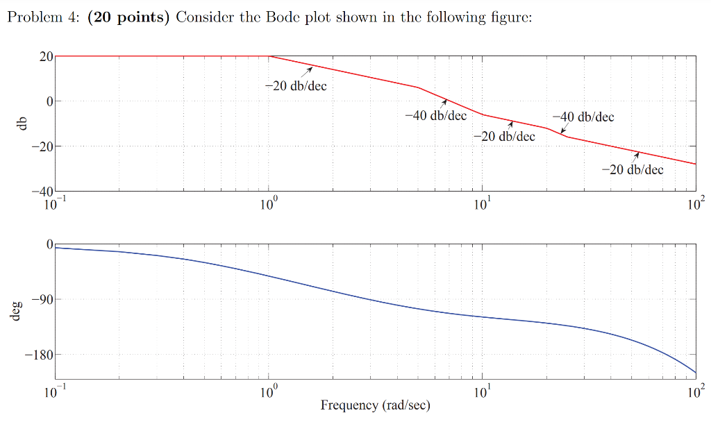 Solved Problem 4: (20 points) Consider the Bode plot shown | Chegg.com