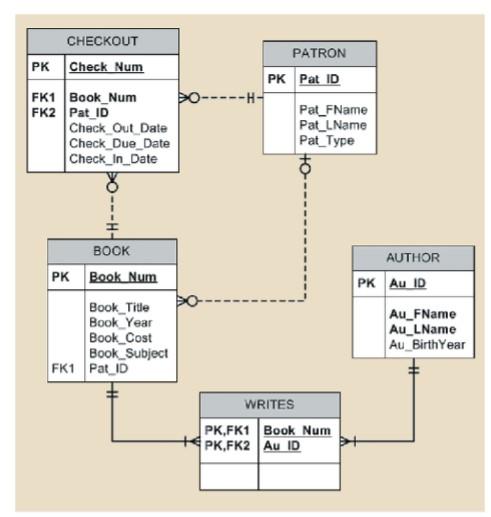 Solved Write SQL query based on the above dataset for below | Chegg.com