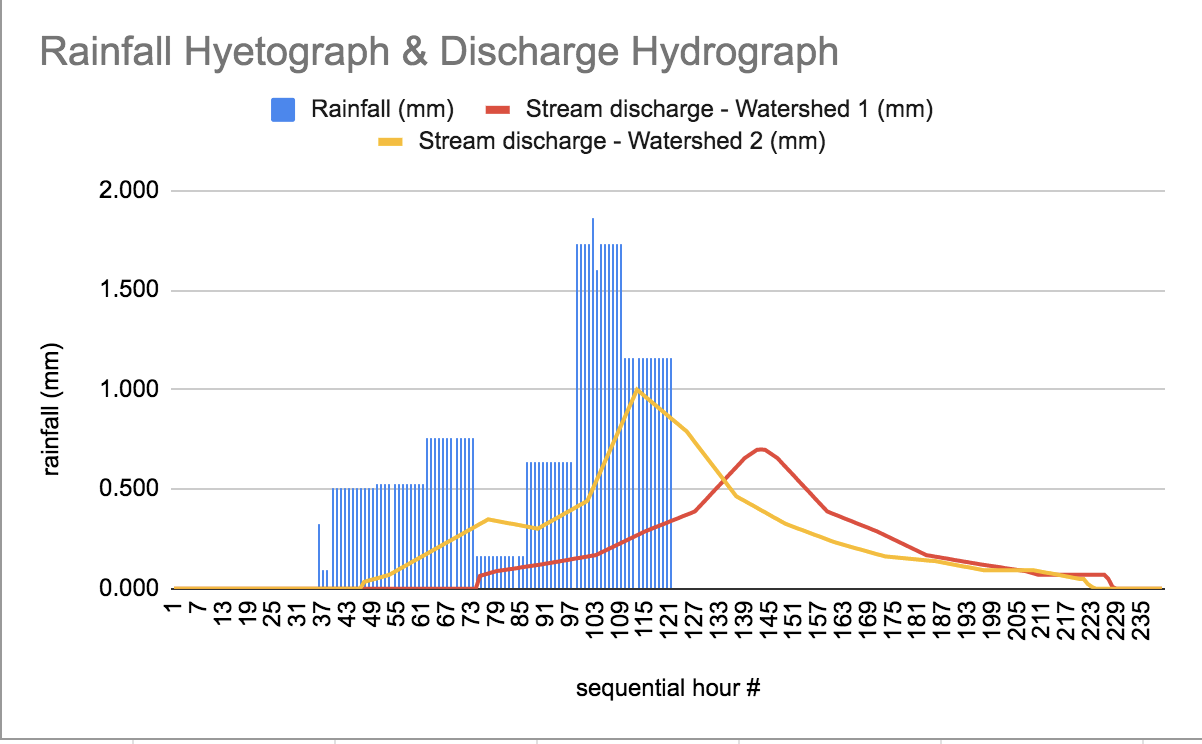 Based on the graph shown below and the event | Chegg.com