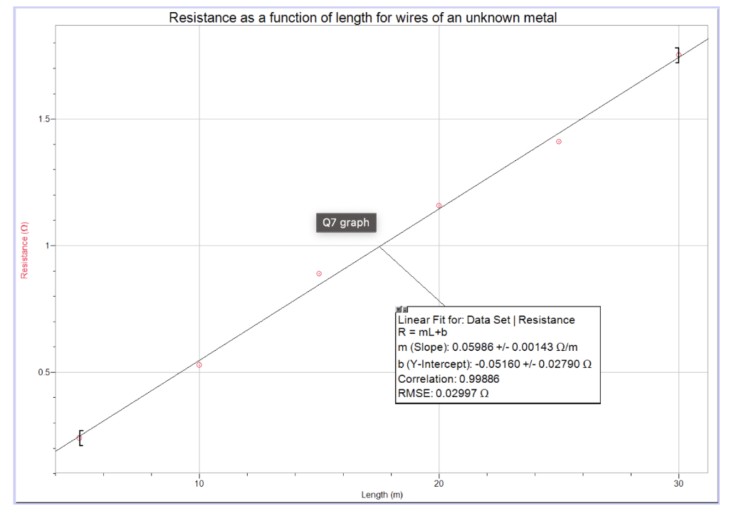 Solved Resistance as a function of length for wires of an | Chegg.com