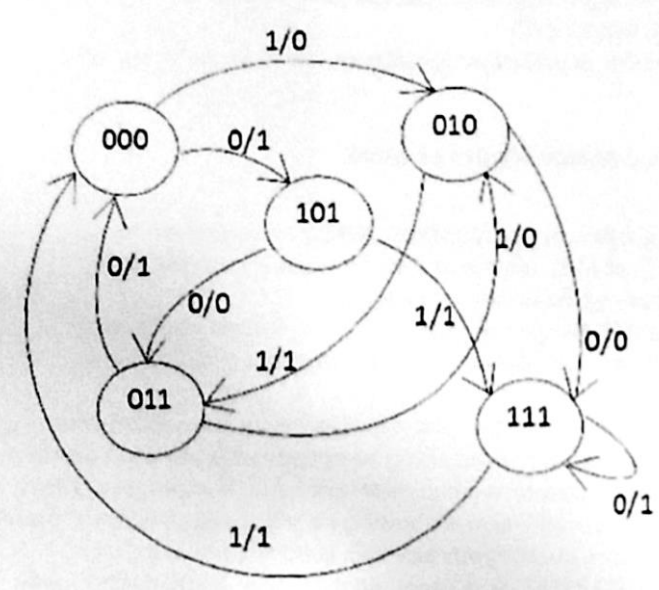 Solved The figure below shows a Mealy-type state machine. | Chegg.com