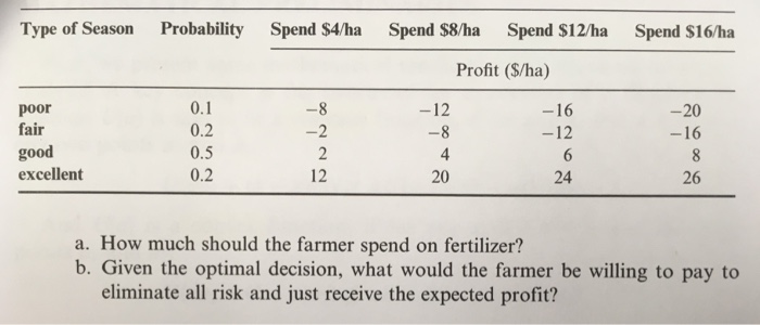 Solved 1. A farmer's utility function for money gains and | Chegg.com