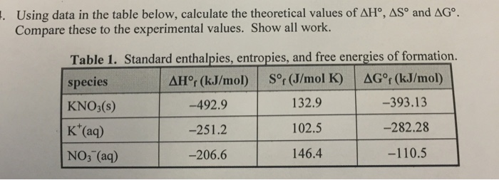 Solved Using Data In The Table Below Calculate The 1173