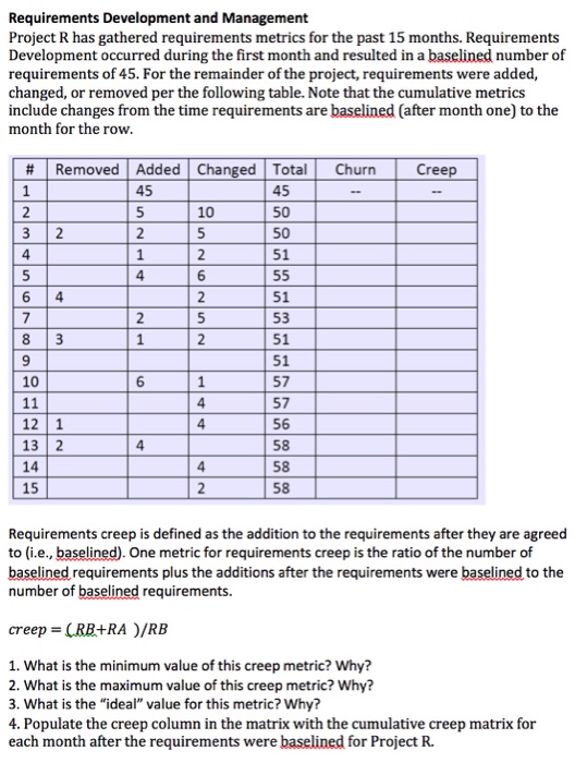 Solved Project R has gathered requirements metrics for the | Chegg.com
