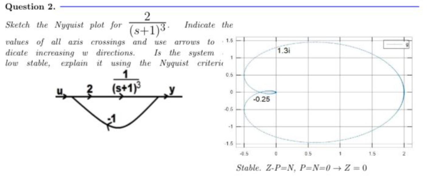 Solved Sketch the Nyquist plot for (s+1)32. Indicate the | Chegg.com
