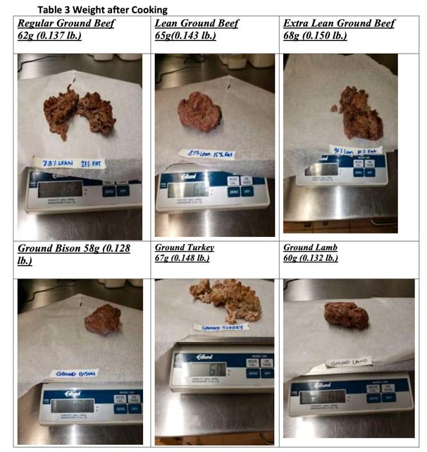 Solved Table 2 Pre-Cooked Weight of Ground Meat Samples | Chegg.com