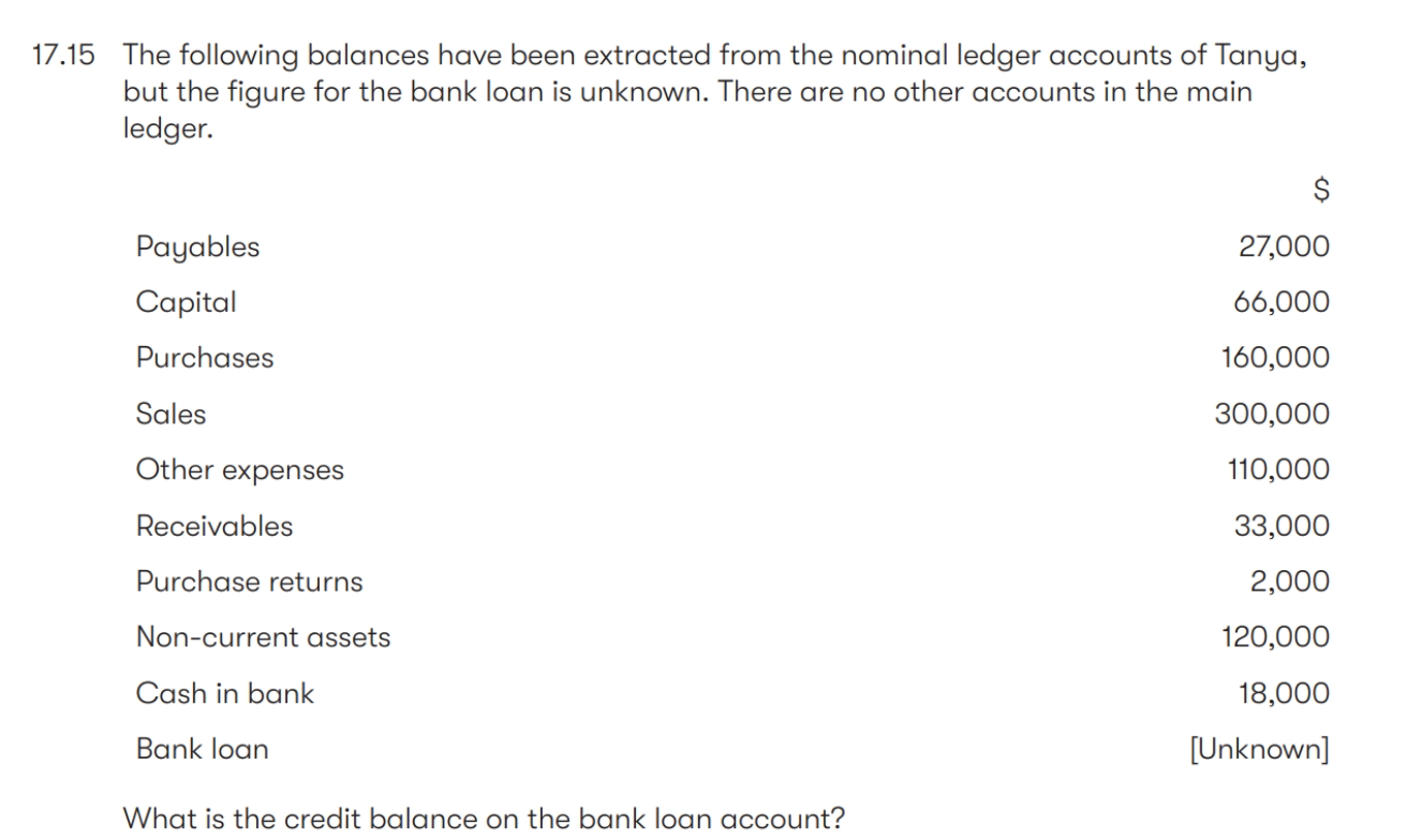 Solved 7.15 The following balances have been extracted from | Chegg.com