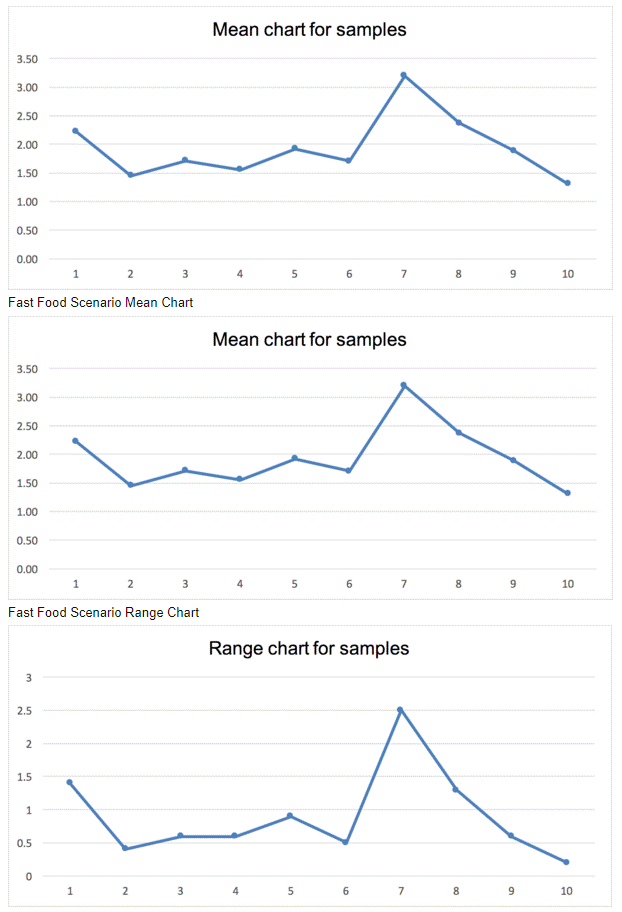 Solved Fast Food Scenario An important measure for fast-food | Chegg.com