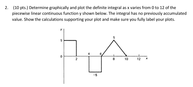 Solved ( 10 ﻿pts.) ﻿Determine graphically and plot the | Chegg.com