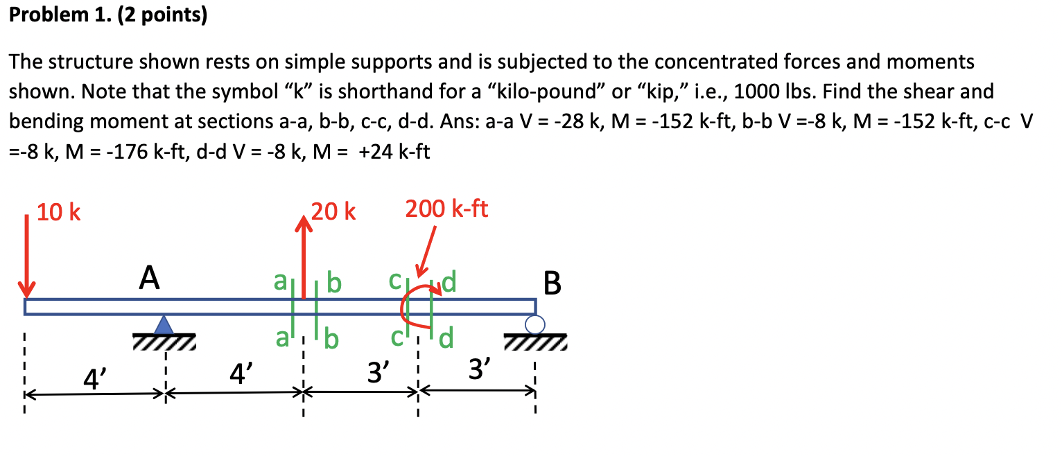 Solved The structure shown rests on simple supports and is | Chegg.com