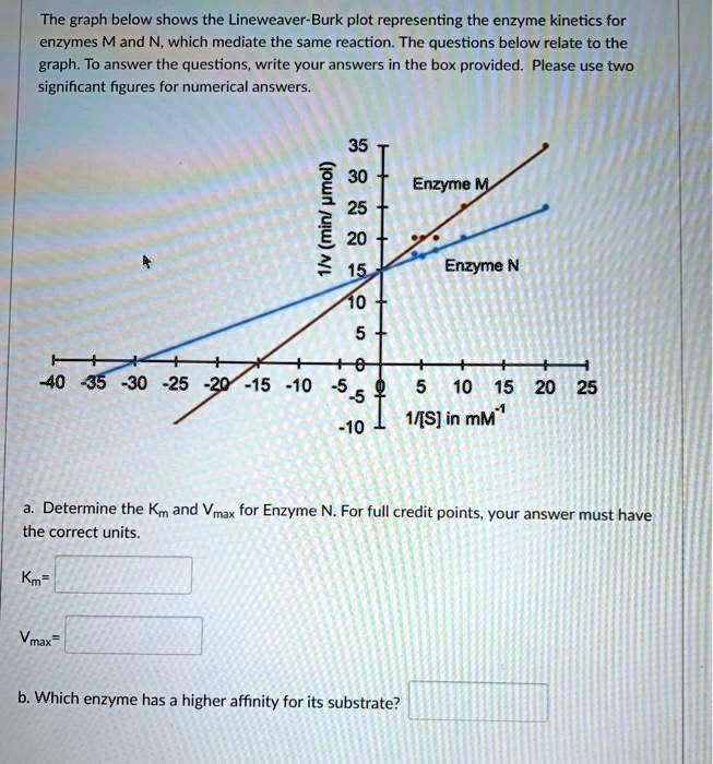 Solved The graph below shows the Lineweaver-Burk plot | Chegg.com