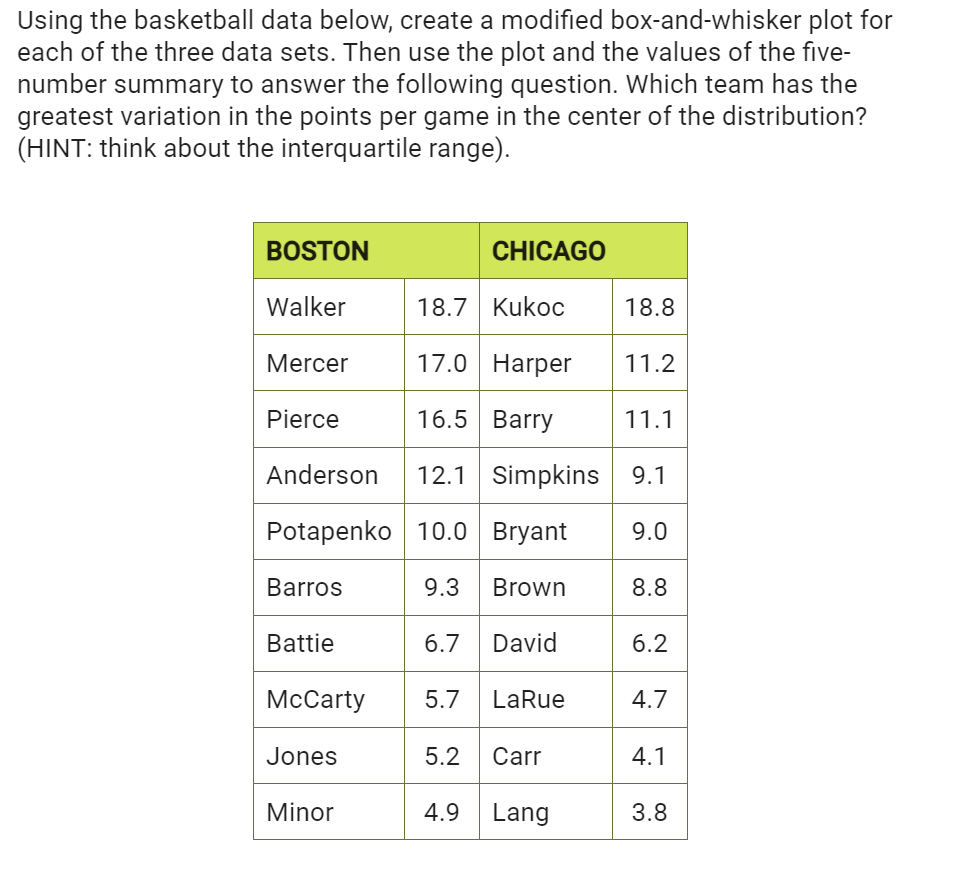 Solved Using the basketball data below, create a modified | Chegg.com