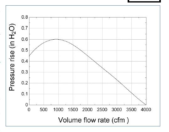 The pressure and flow rate characteristics of a fan | Chegg.com