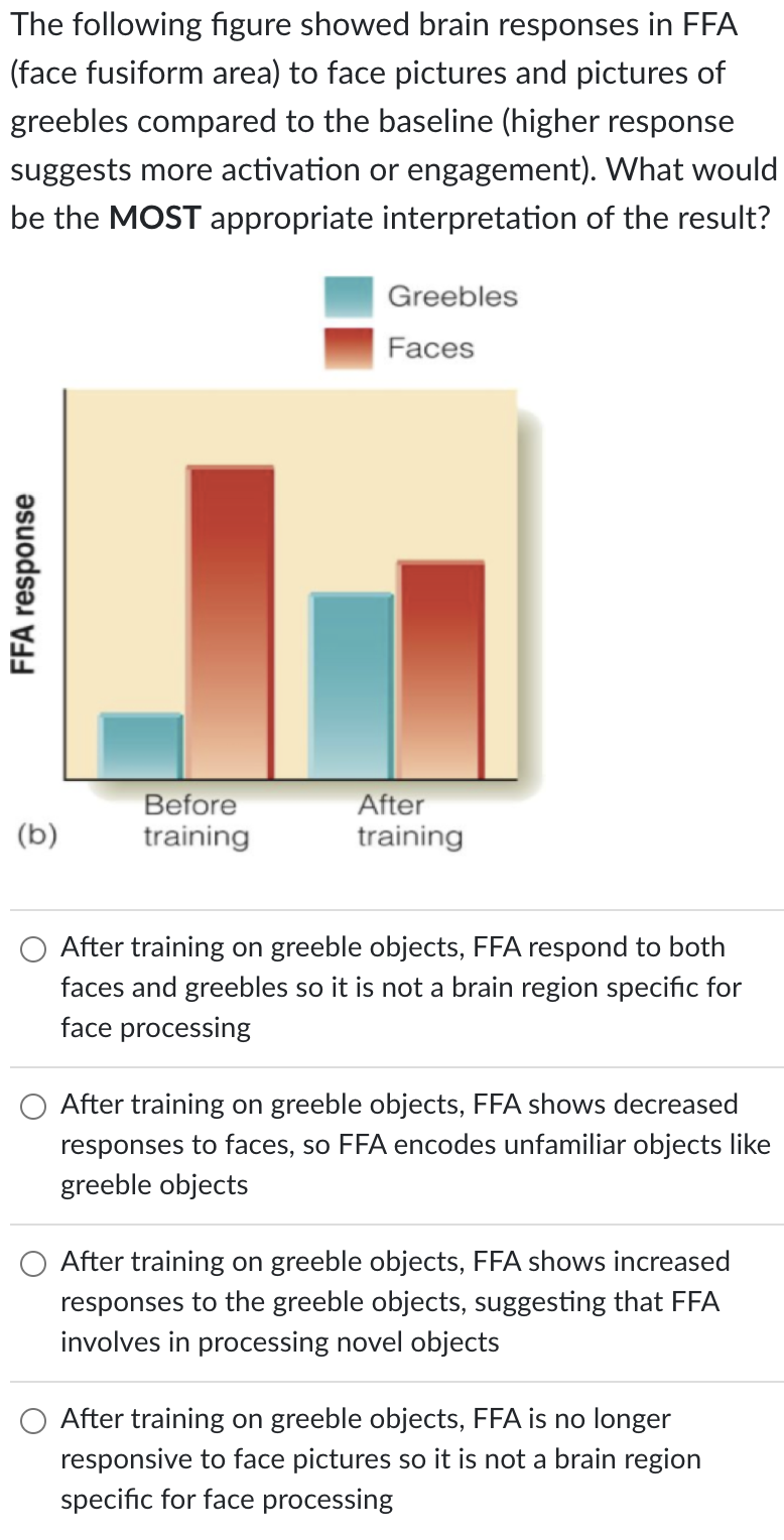 Solved The following figure showed brain responses in FFA | Chegg.com