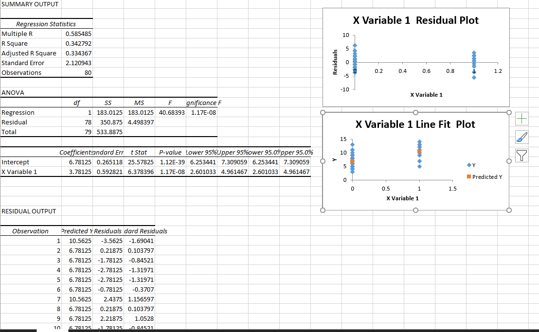 Solved SUMMARY OUTPUT X Variable 1 Residual Plot 10 | Chegg.com