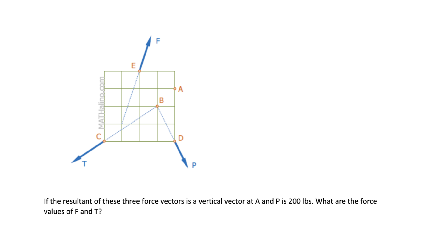 Solved If the resultant of these three force vectors is a | Chegg.com