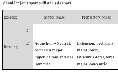 Solved 7) Analyze each skill in the shoulder joint sport | Chegg.com