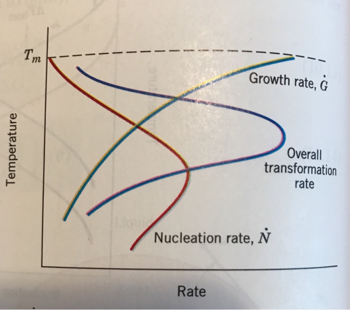 Solved The figure below shows the impact of temperature on | Chegg.com