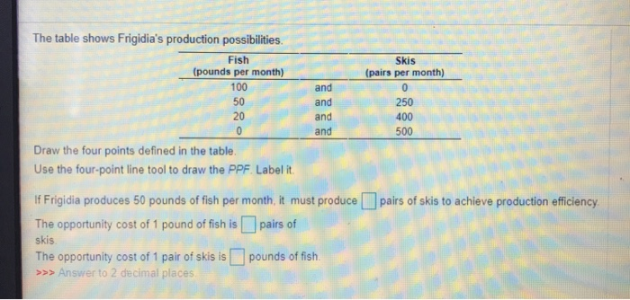 Solved The table shows Frigidia's production possibilities. | Chegg.com