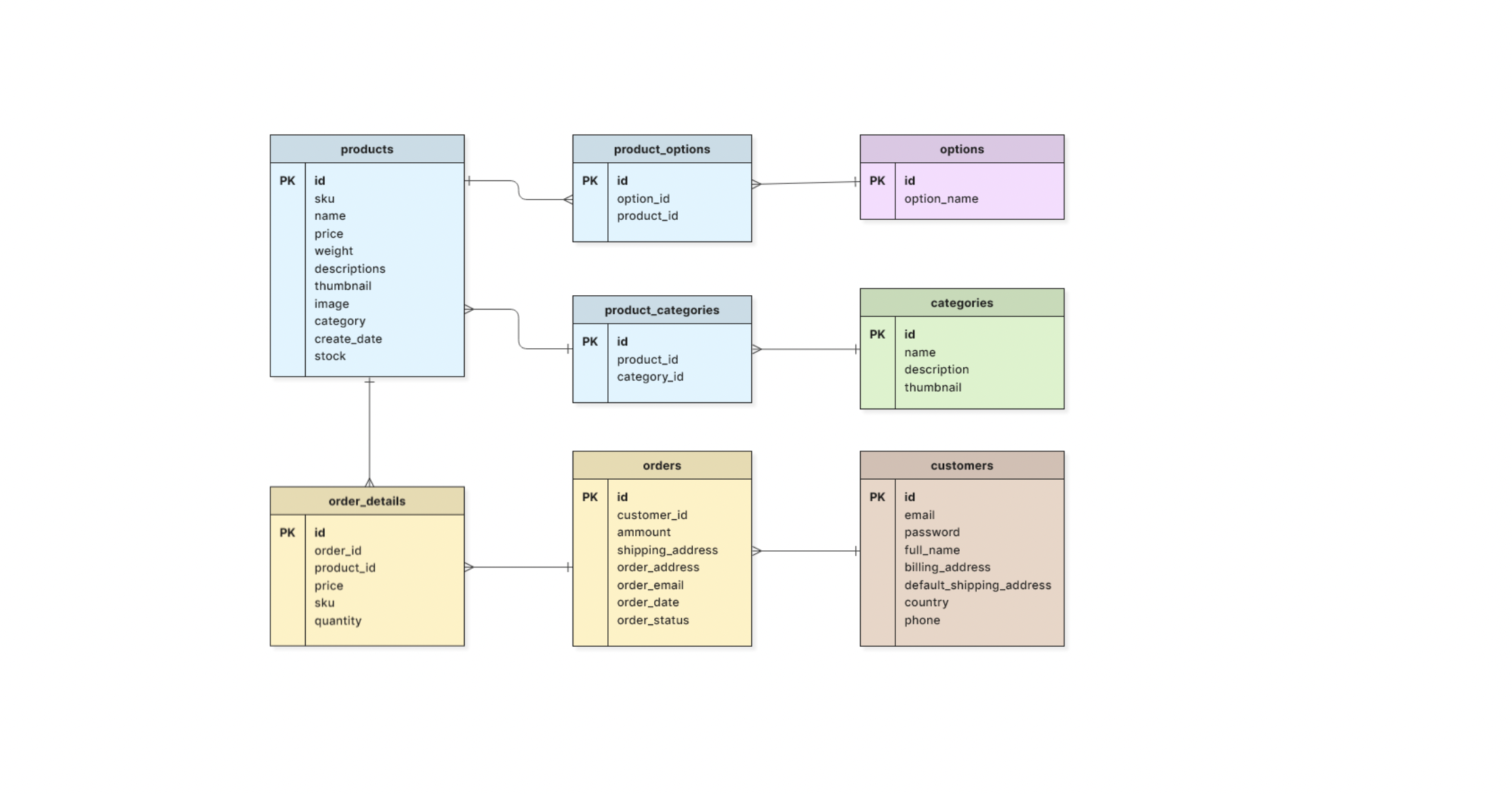 creating a ERD like the example for a hotel | Chegg.com