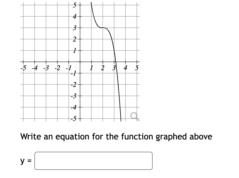 Solved Write an equation for the function graphed above | Chegg.com